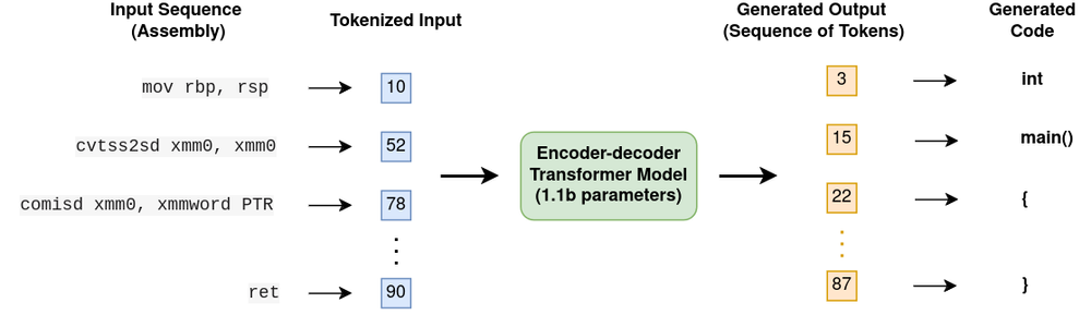 AI Models for Decompiling Assembly Code